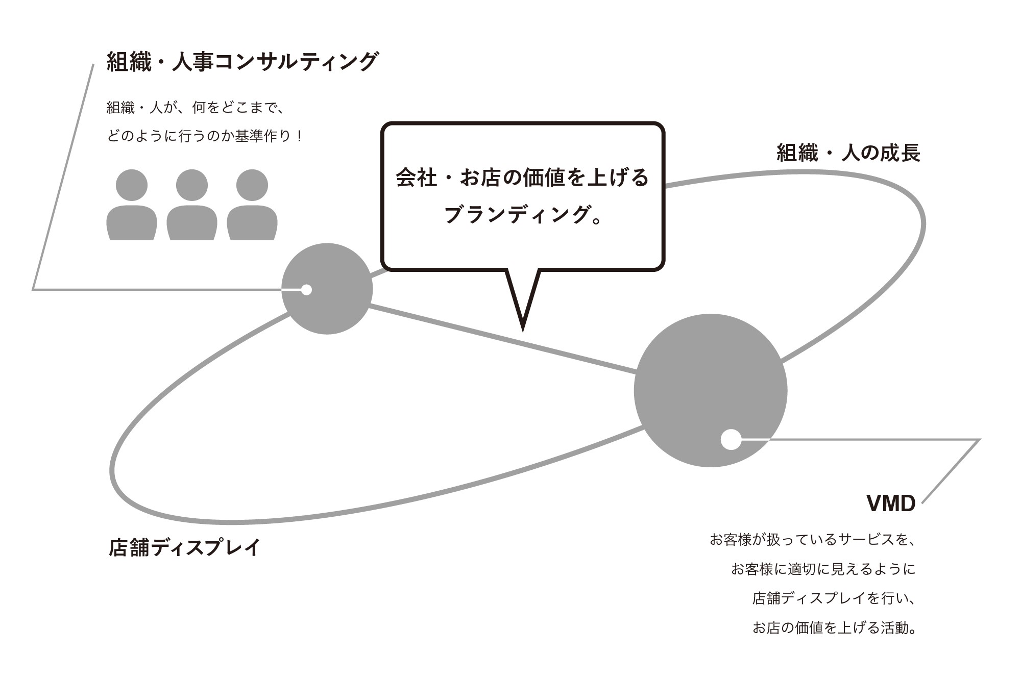 組織開発・人材育成とVMDの全体像 | Human abundance